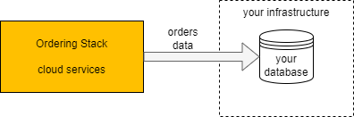 Ordering Stack Modules