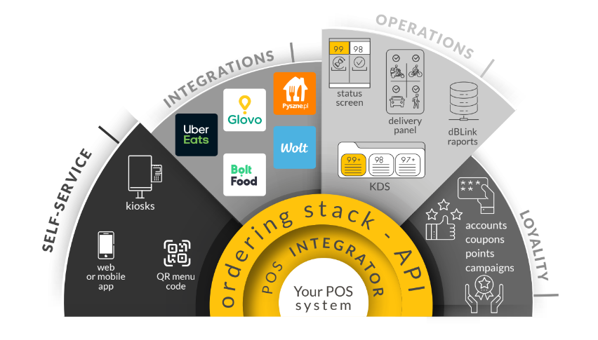 Ordering Stack Modules
