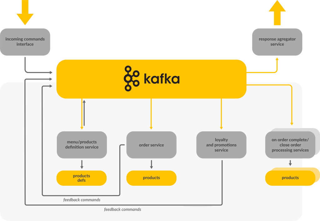 Technology behind the Ordering Stack - Ordering Stack